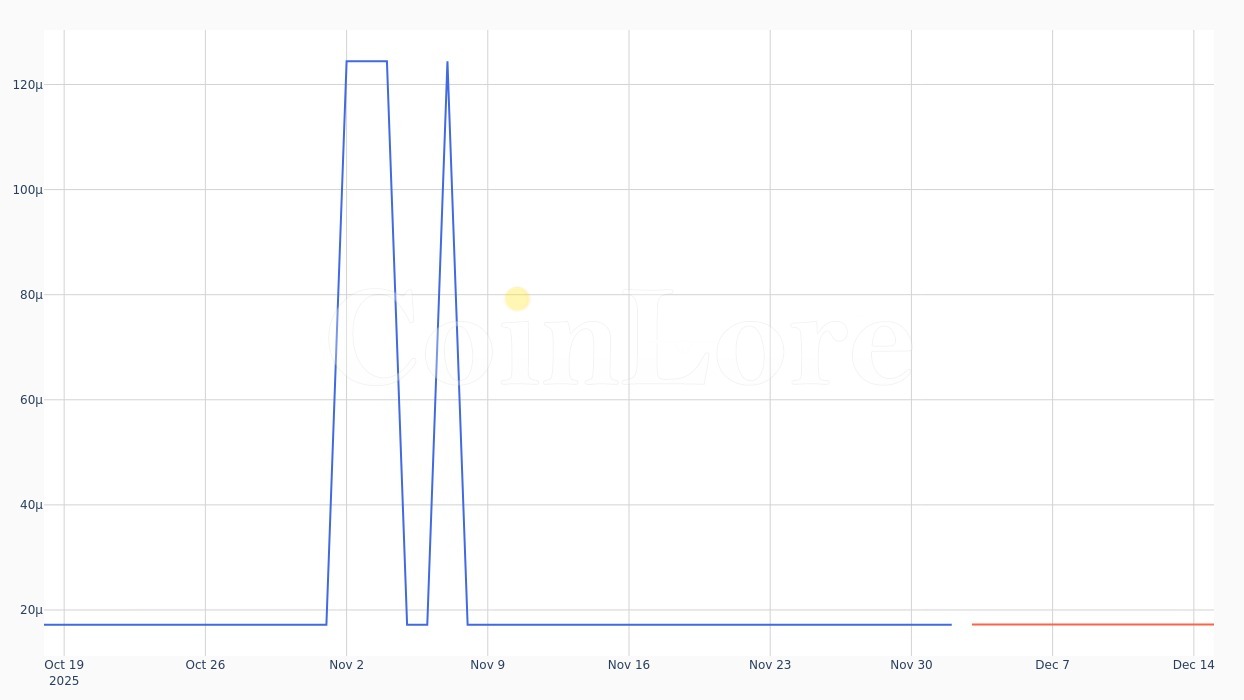 BitcoinX short-term price prediction