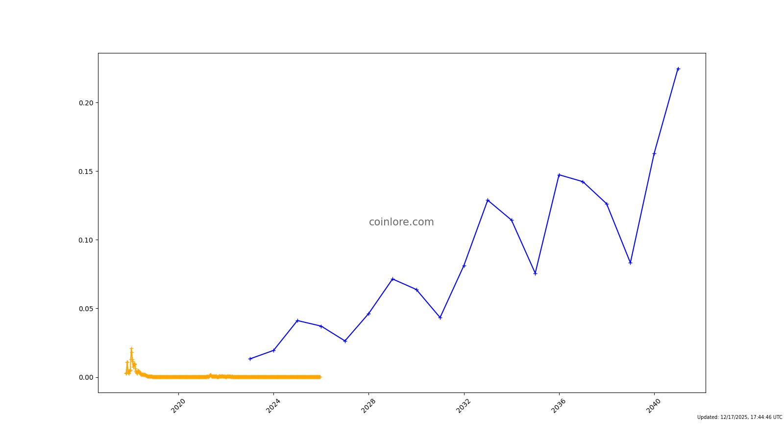 Predicción del precio de BitcoinZ a largo plazo