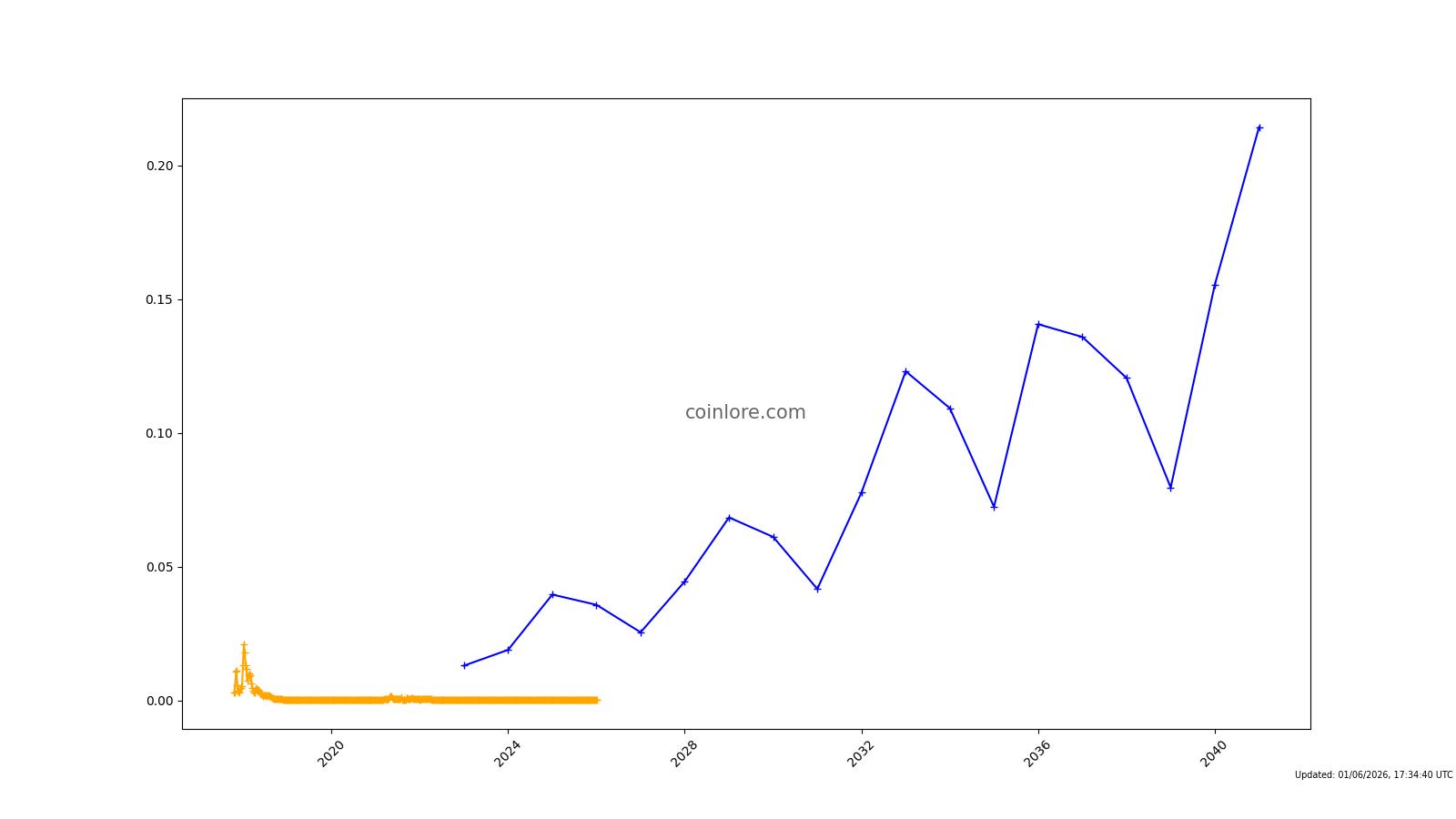 BitcoinZ долгосрочные прогноз курса