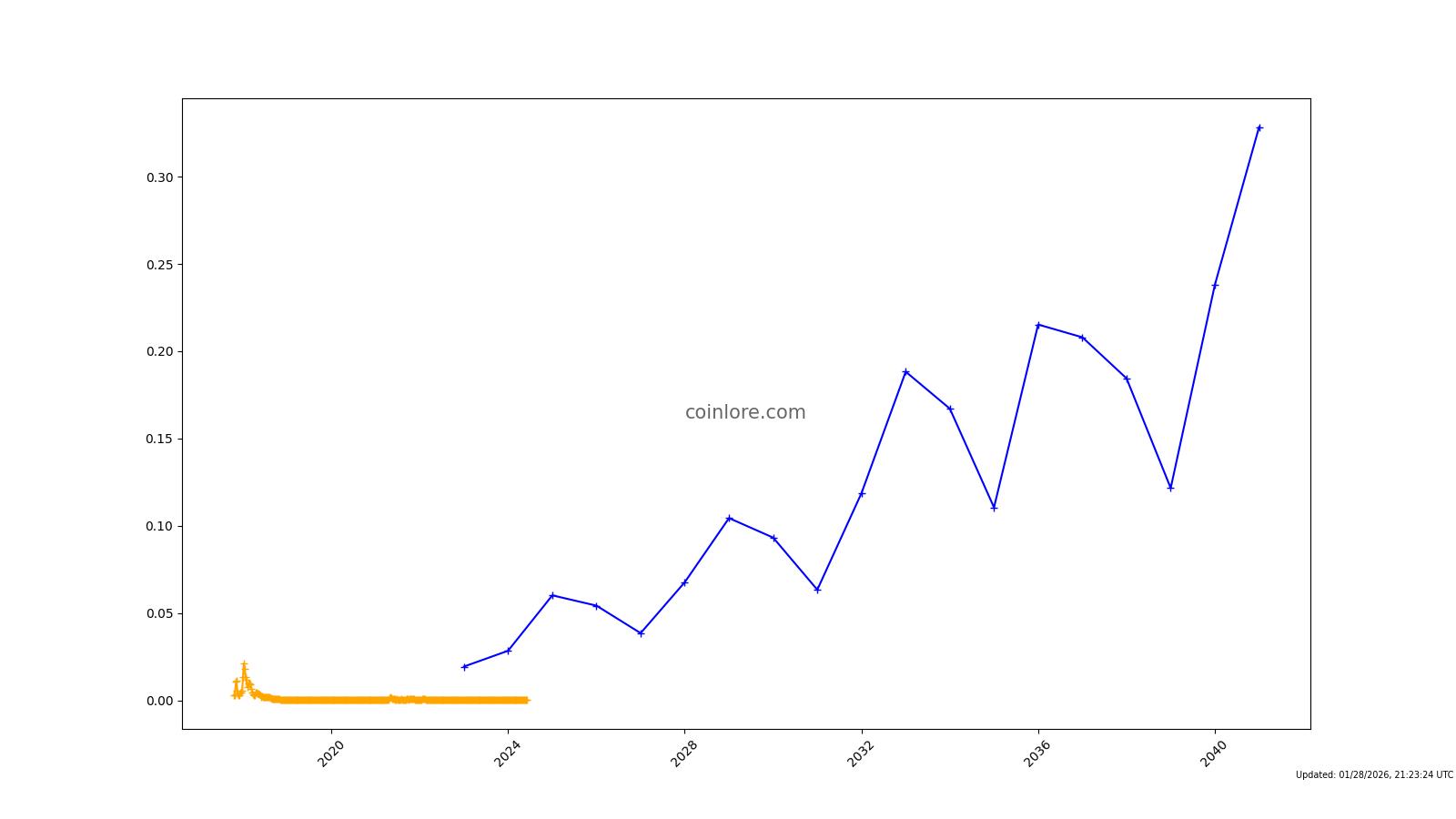 BitcoinZ uzun vadeli fiyat tahmini
