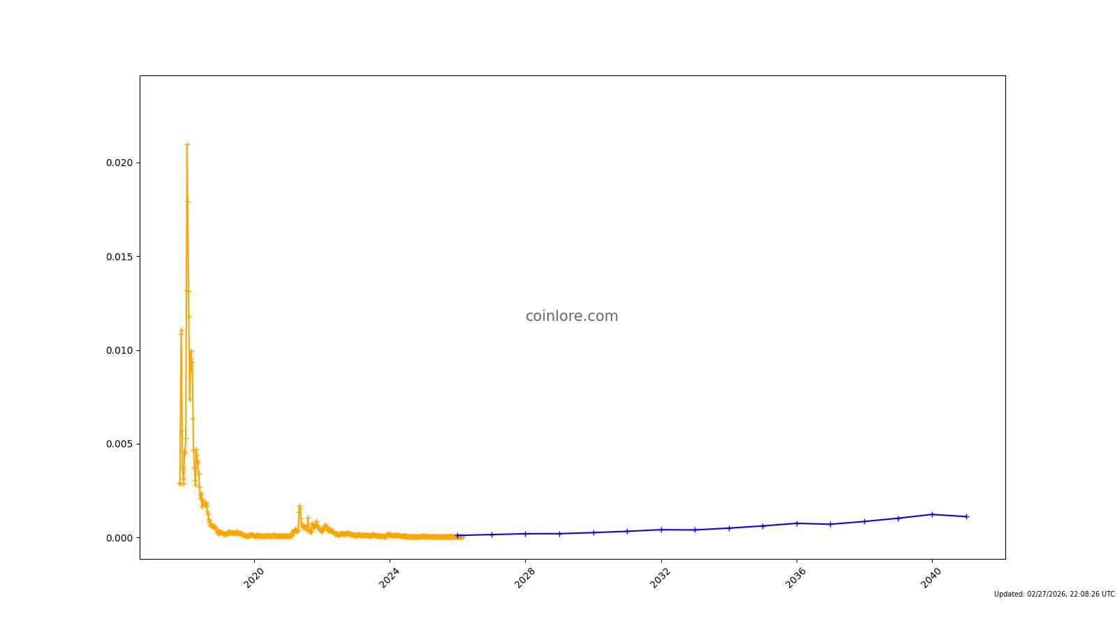 BitcoinZ долгосрочные прогноз курса