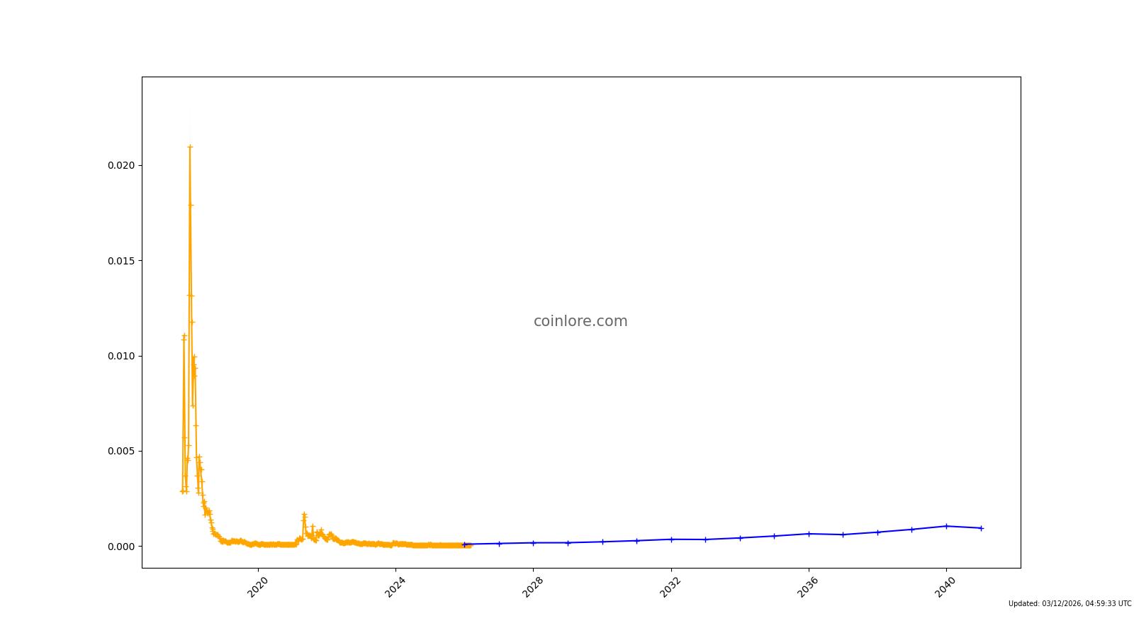 BitcoinZ долгосрочные прогноз курса