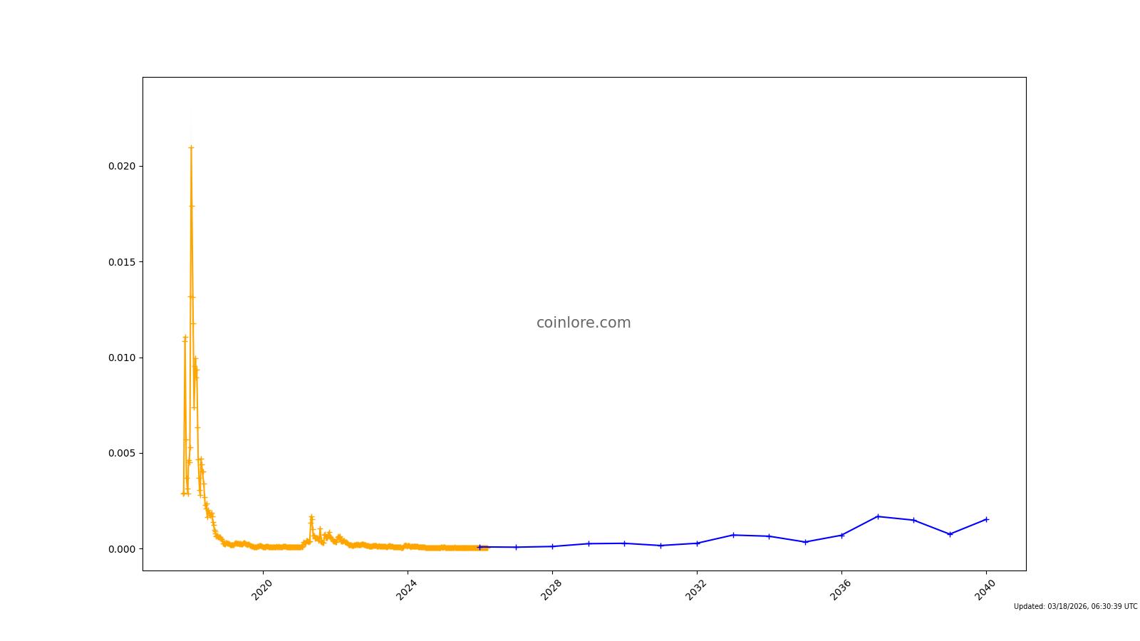 Predicción del precio de BitcoinZ a largo plazo
