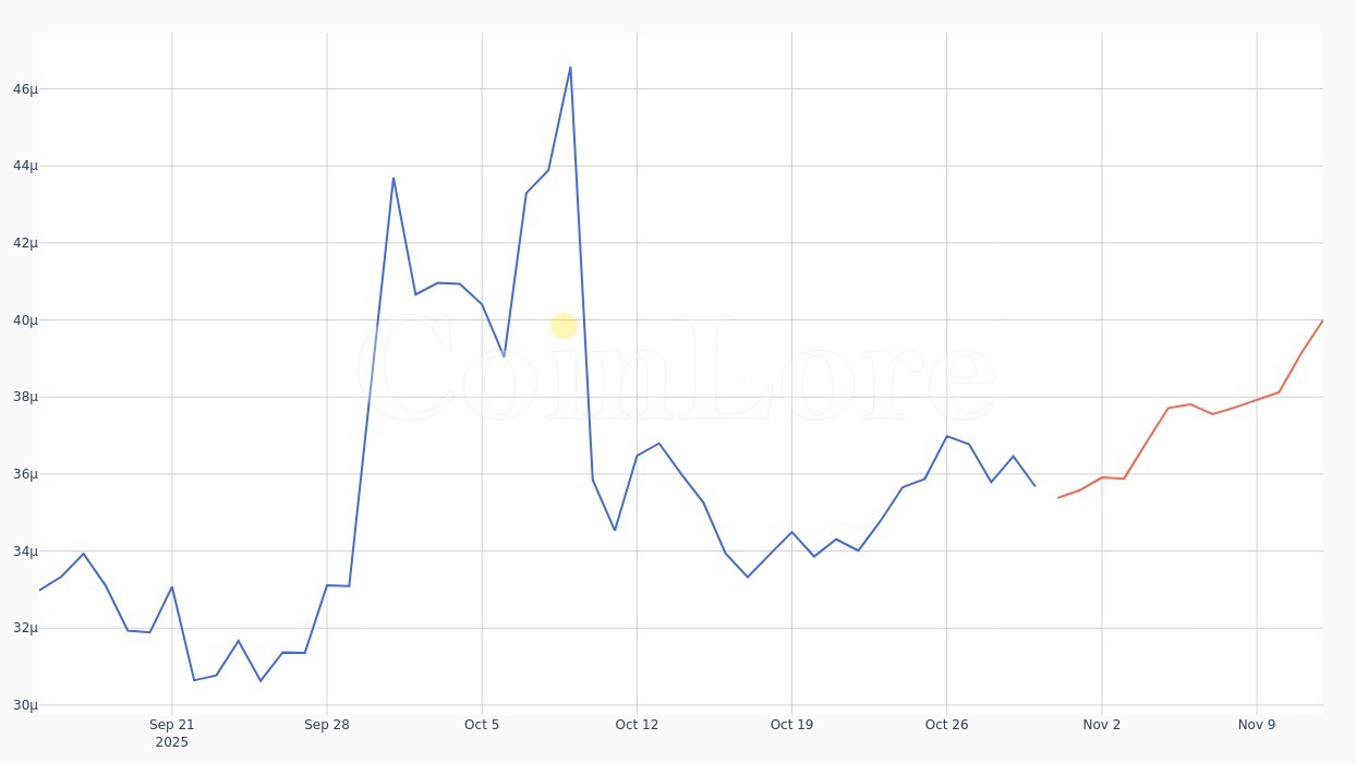 BitcoinZ short-term price prediction