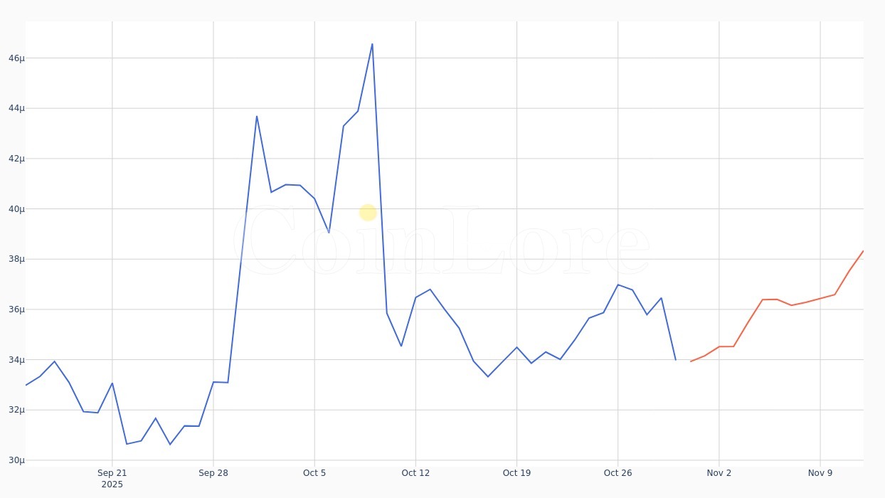 BitcoinZ kurzfristige Kurs prognose