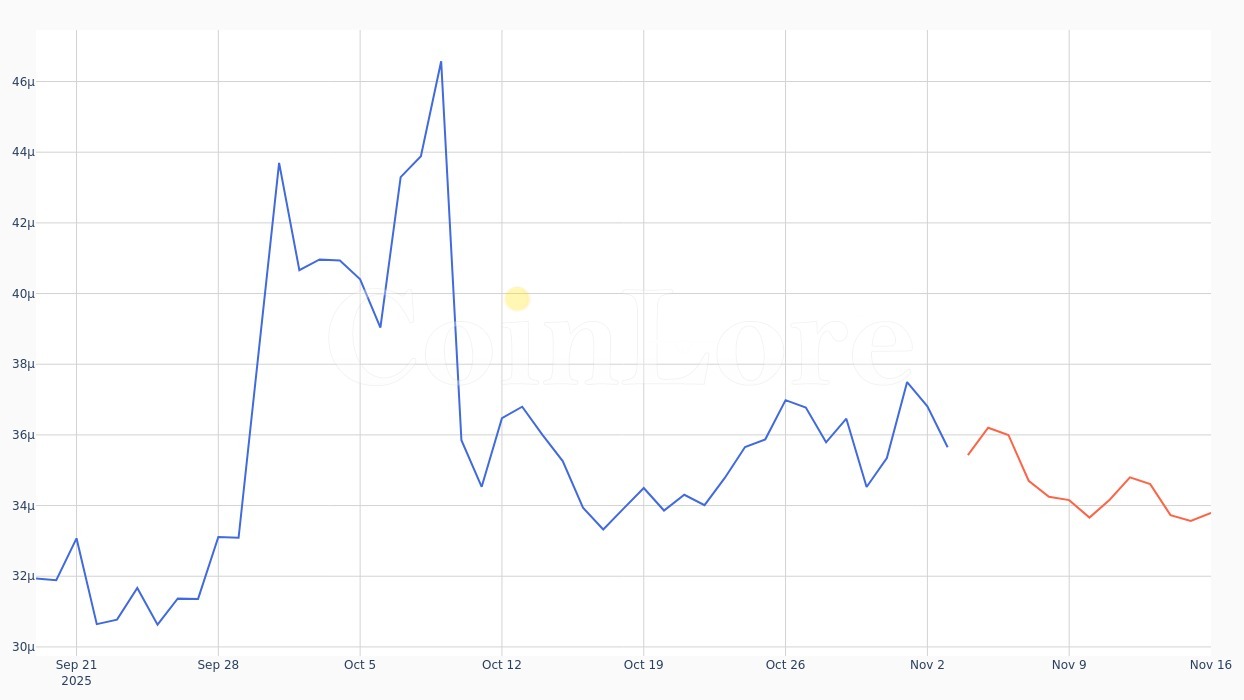 Predicción del precio a corto plazo de BitcoinZ