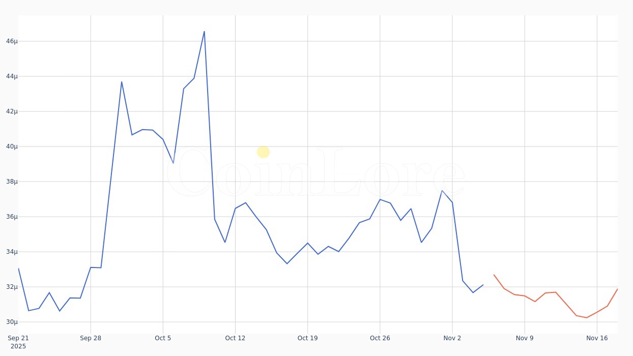 BitcoinZ краткосрочный прогноз курса