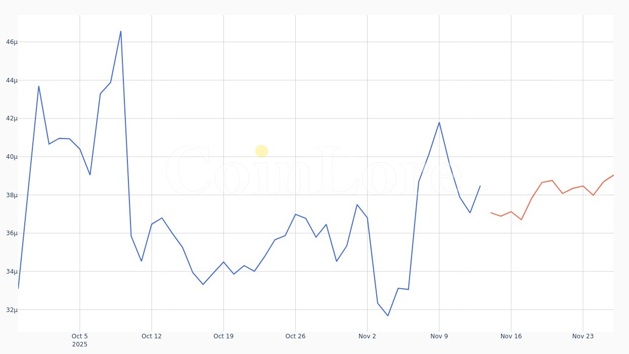 BitcoinZ short-term price prediction