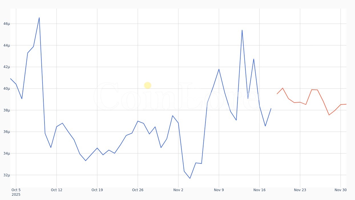 BitcoinZ краткосрочный прогноз курса