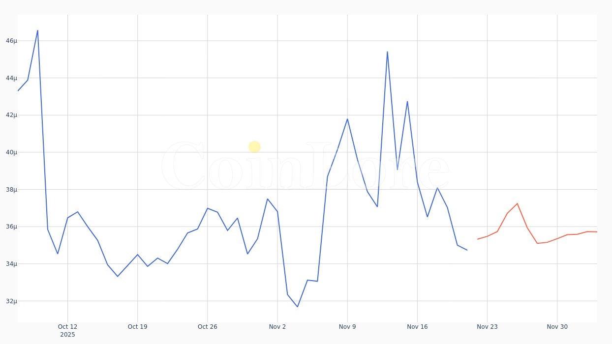 BitcoinZ short-term price prediction