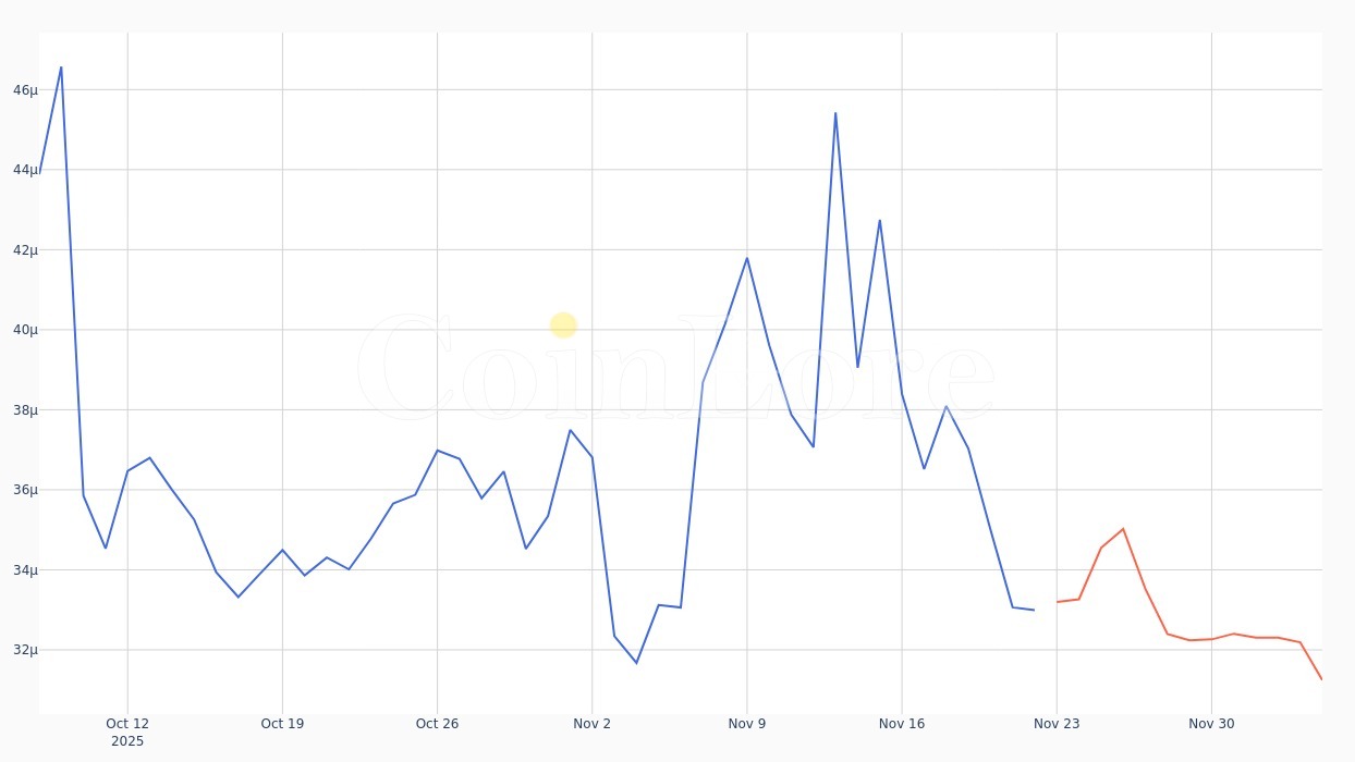 BitcoinZ short-term price prediction