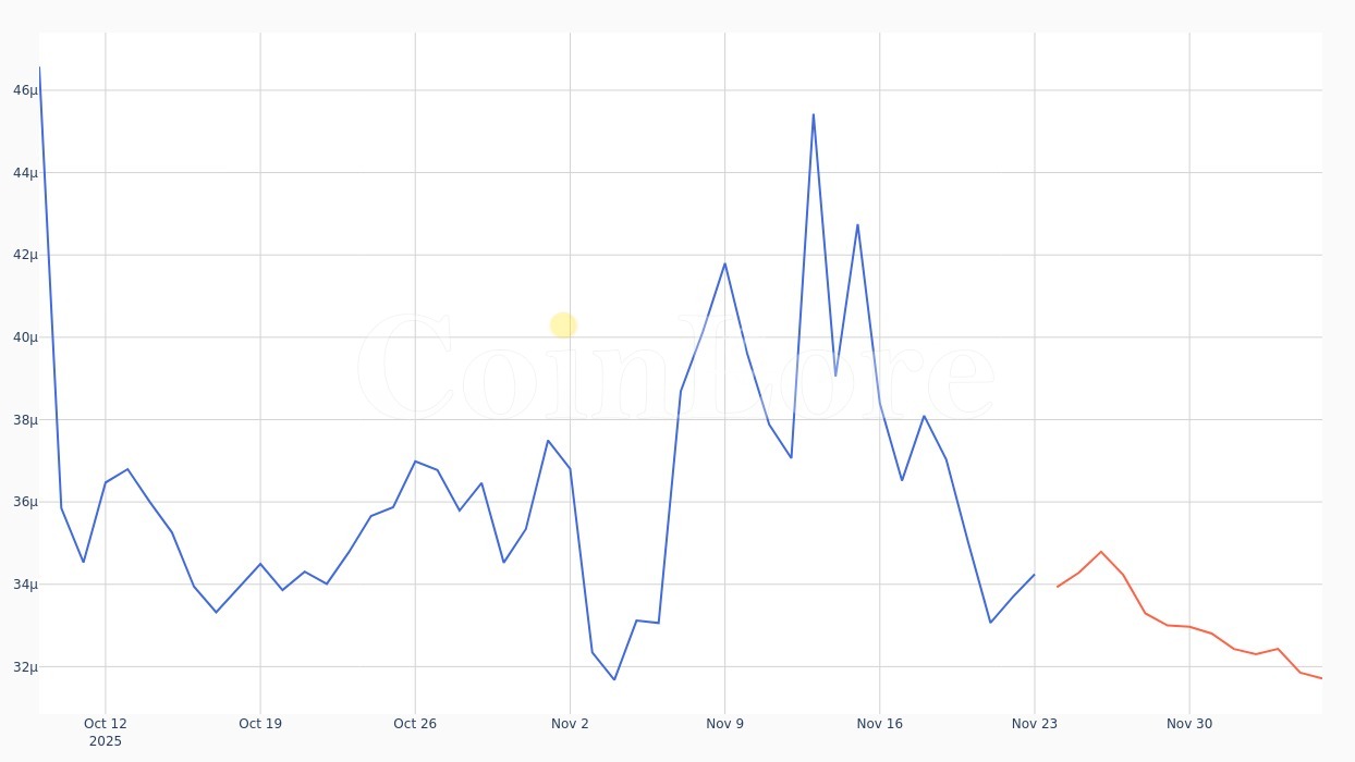 BitcoinZ short-term price prediction