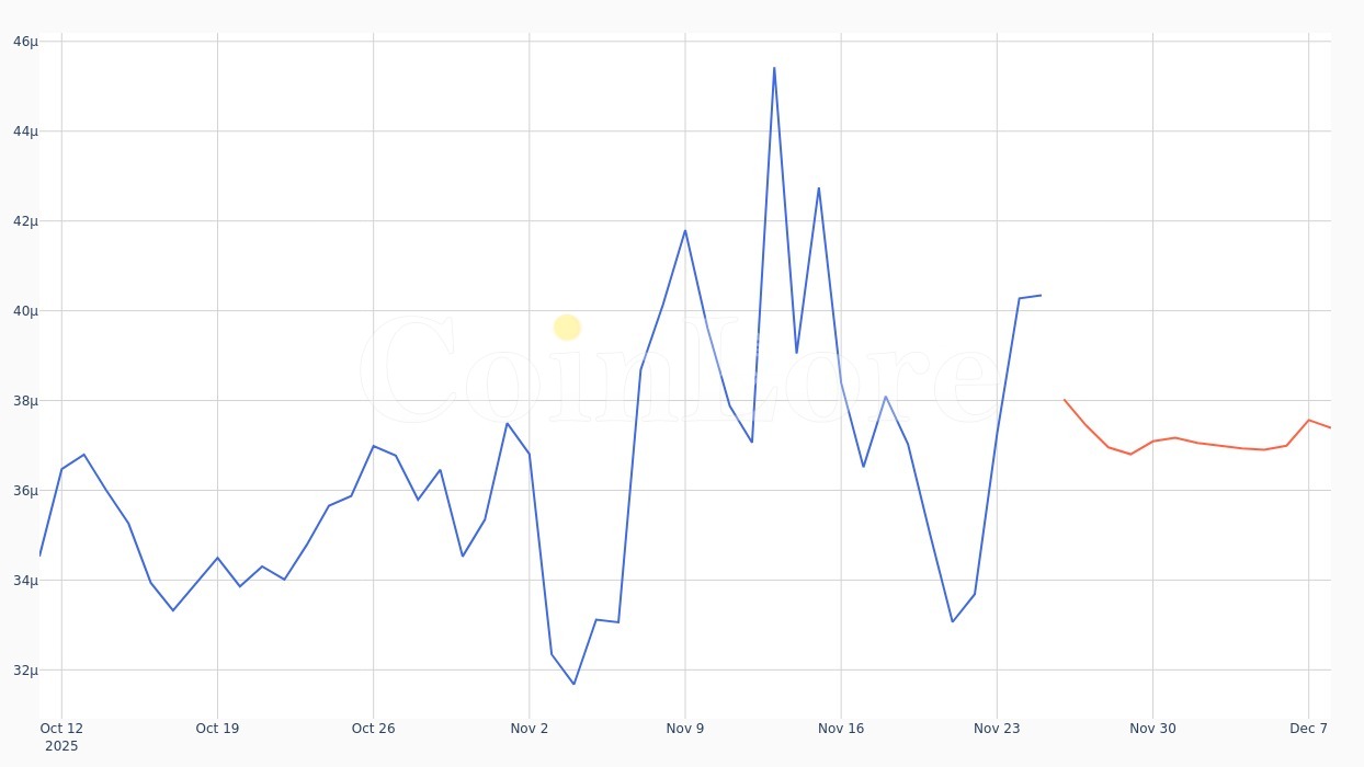 BitcoinZ short-term price prediction