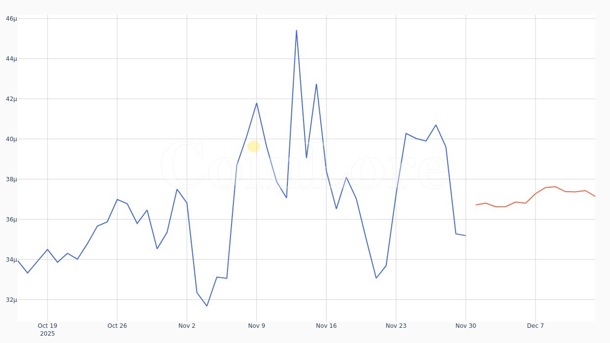 BitcoinZ short-term price prediction