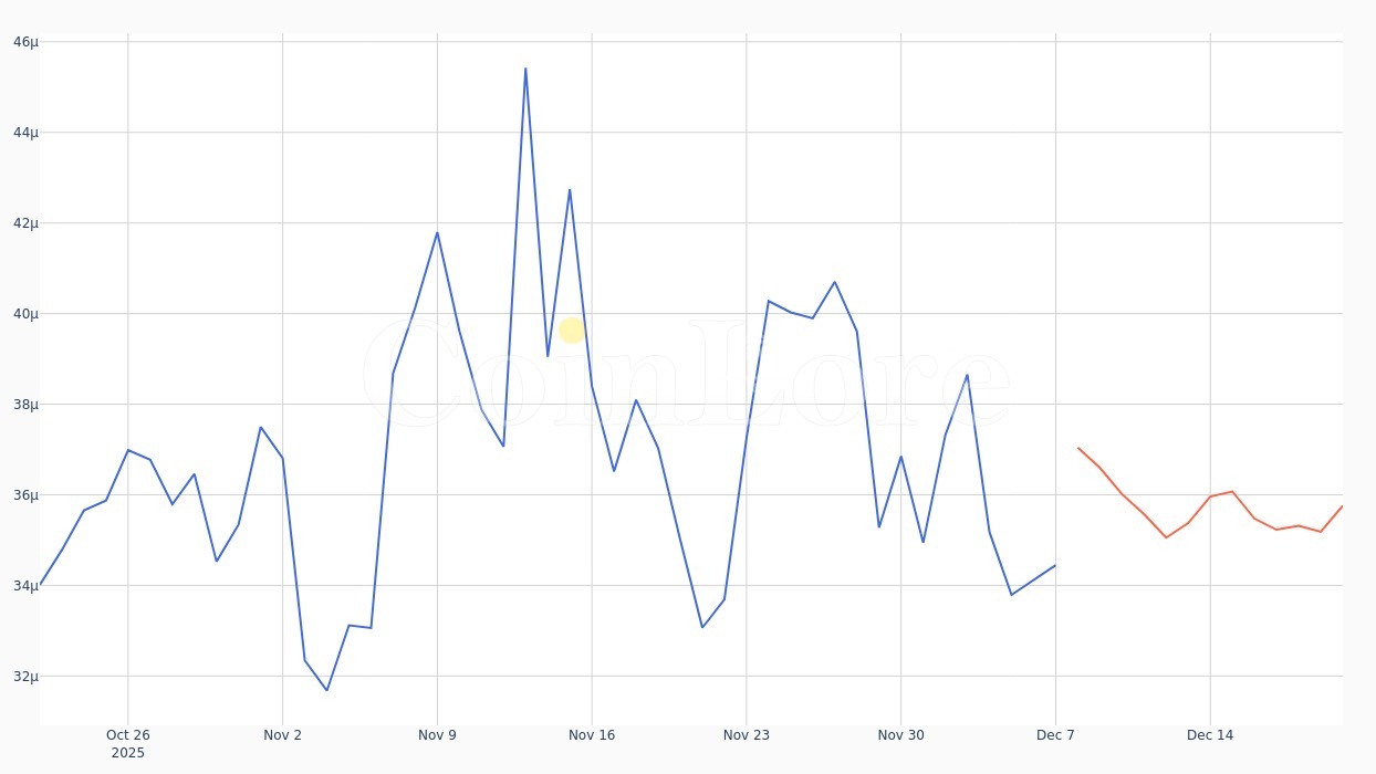 BitcoinZ short-term price prediction