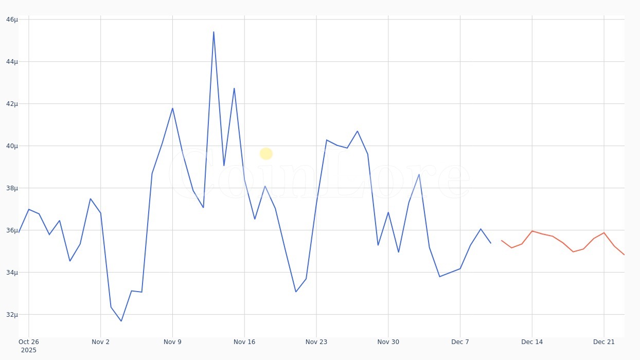 BitcoinZ short-term price prediction