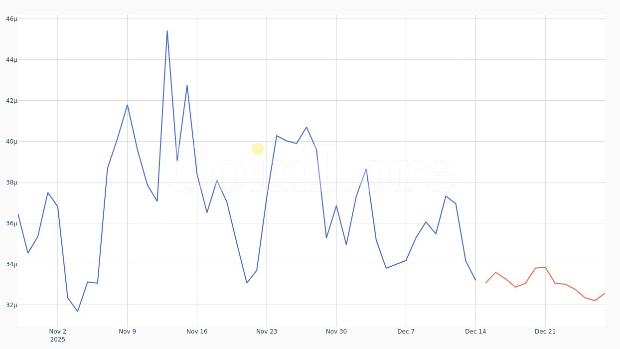 BitcoinZ kısa vadeli fiyat tahmini
