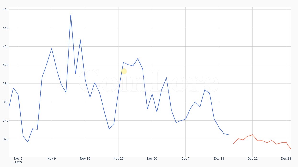 Predicción del precio a corto plazo de BitcoinZ