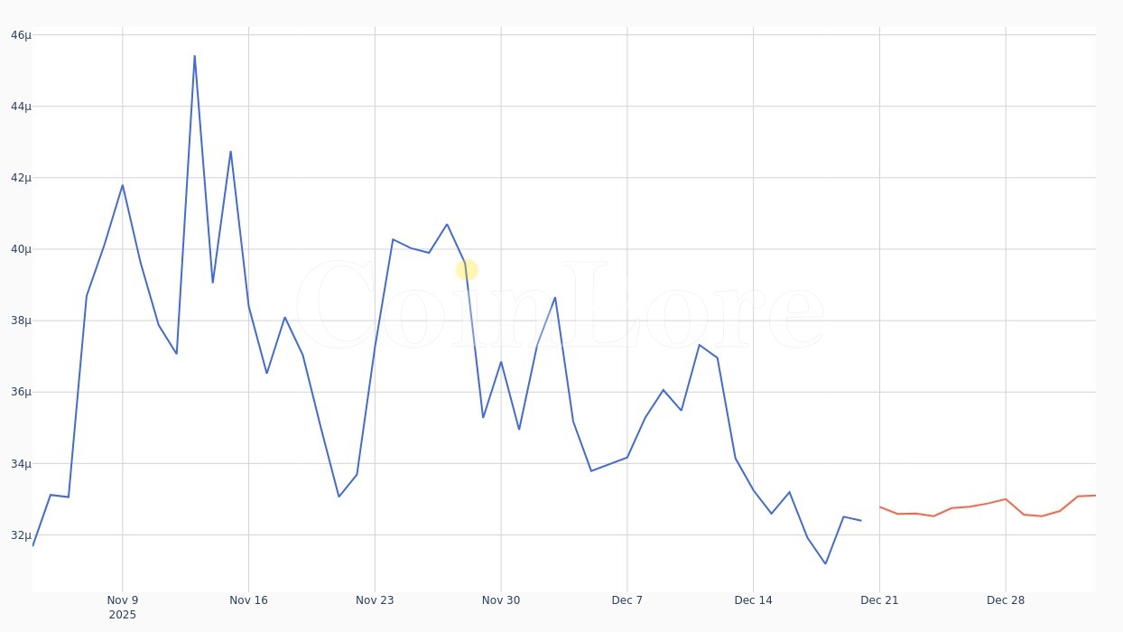 BitcoinZ краткосрочный прогноз курса