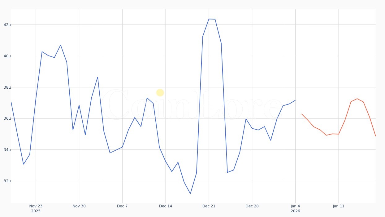 BitcoinZ краткосрочный прогноз курса