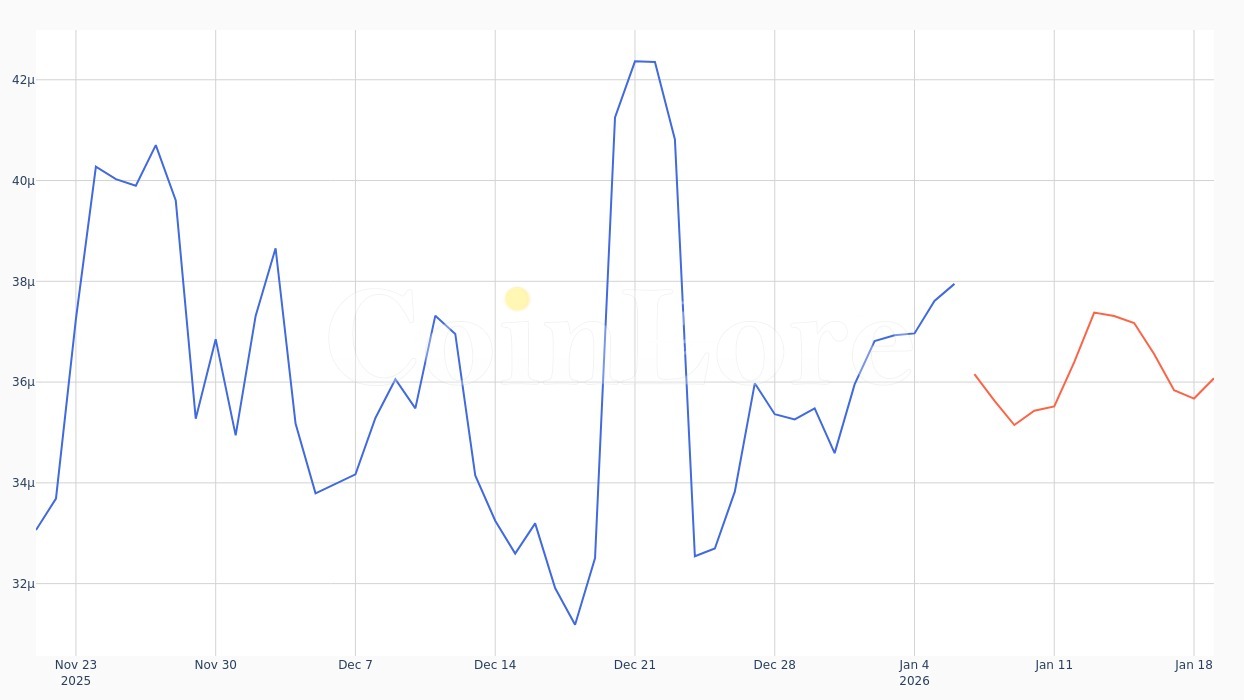 BitcoinZ краткосрочный прогноз курса