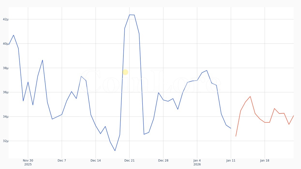 BitcoinZ краткосрочный прогноз курса