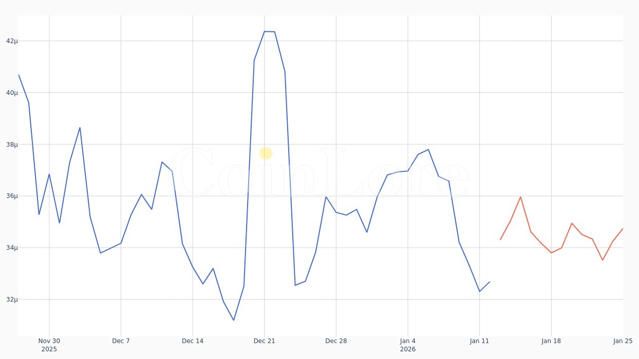 BitcoinZ краткосрочный прогноз курса