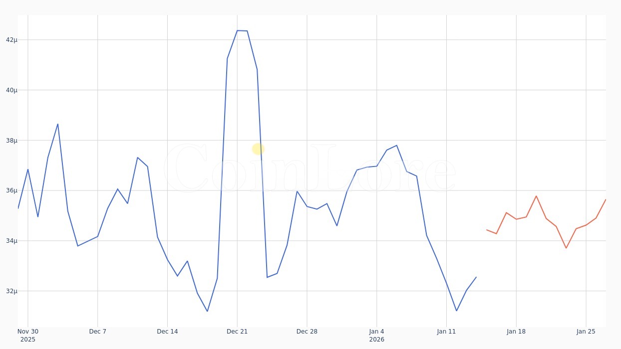 BitcoinZ краткосрочный прогноз курса