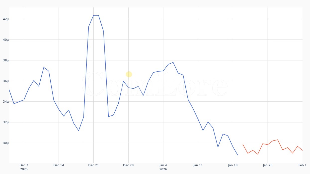 BitcoinZ краткосрочный прогноз курса