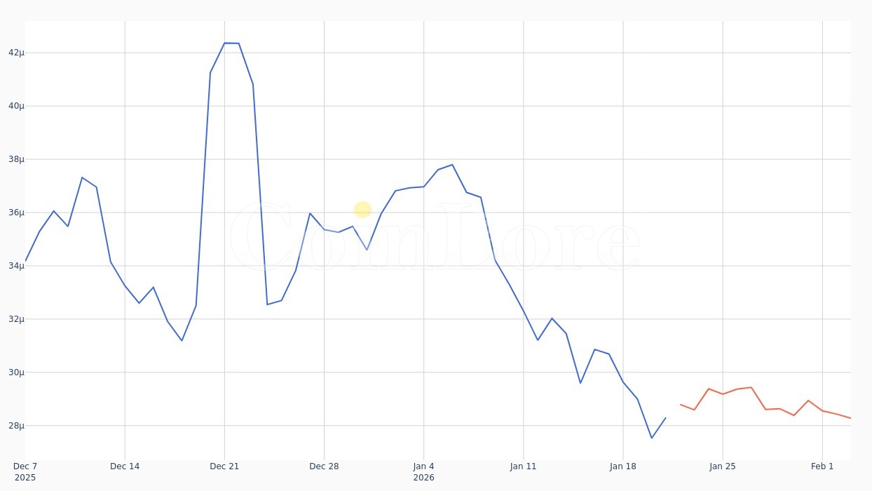 BitcoinZ краткосрочный прогноз курса