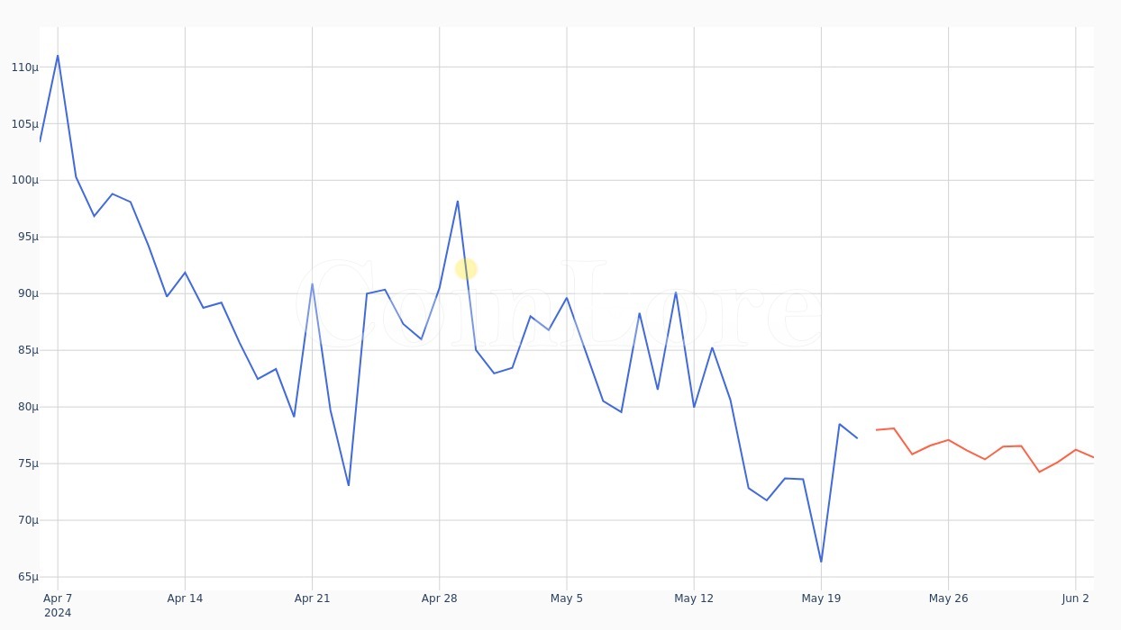 BitcoinZ краткосрочный прогноз курса