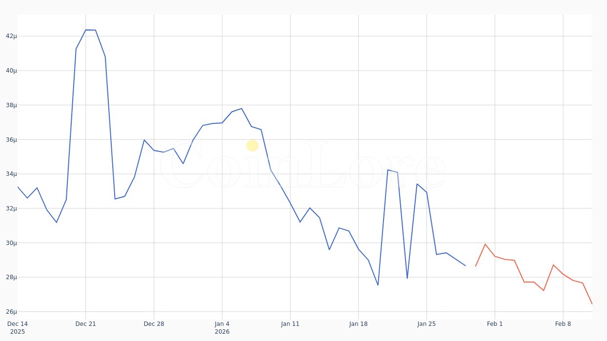 BitcoinZ kısa vadeli fiyat tahmini