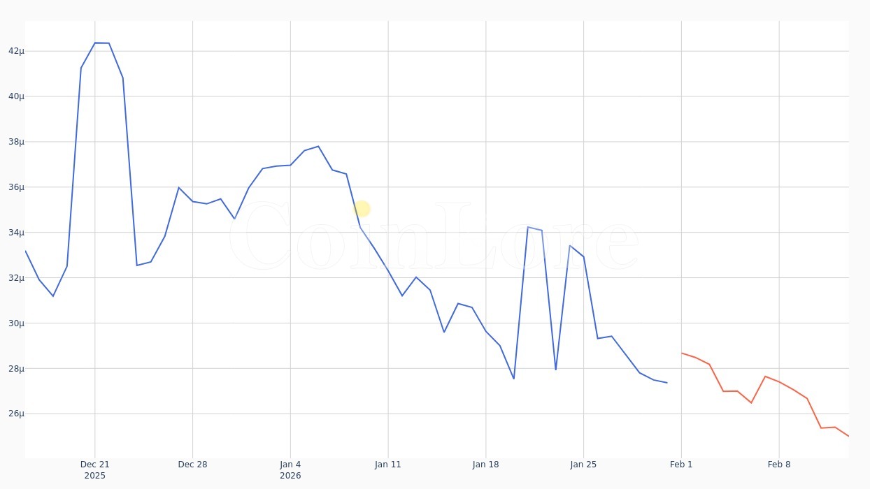 BitcoinZ краткосрочный прогноз курса