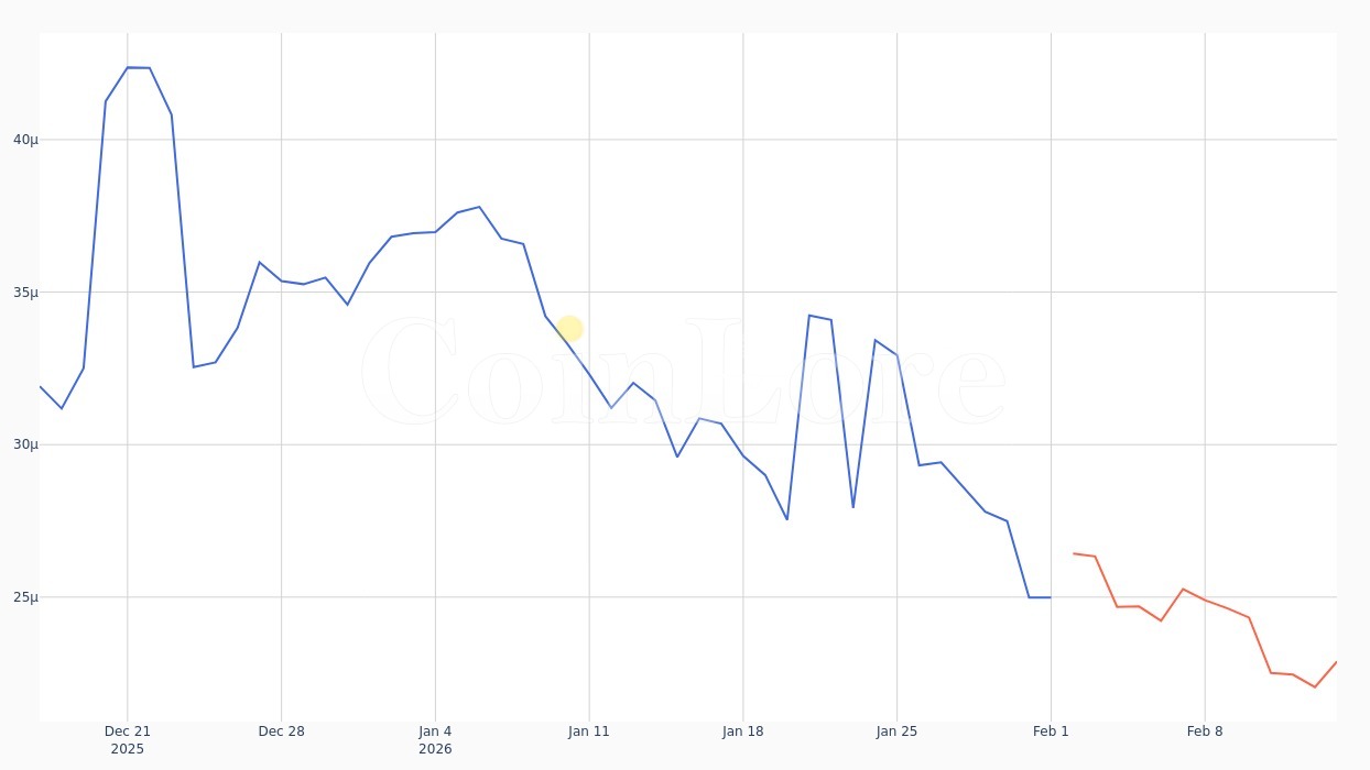 Predicción del precio a corto plazo de BitcoinZ