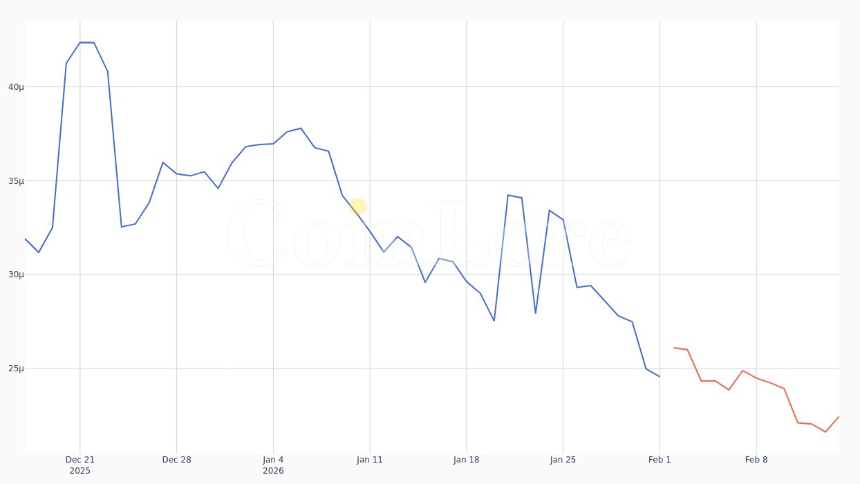BitcoinZ краткосрочный прогноз курса