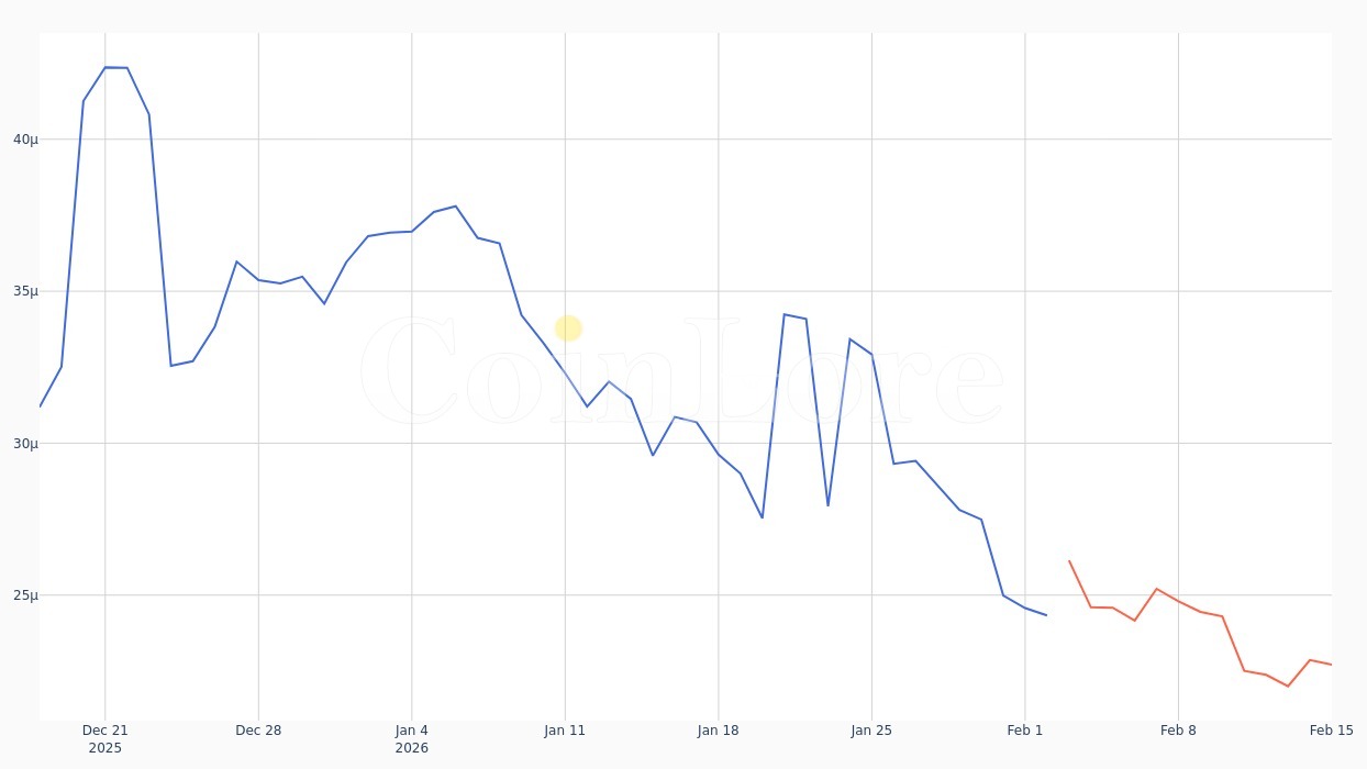 BitcoinZ краткосрочный прогноз курса