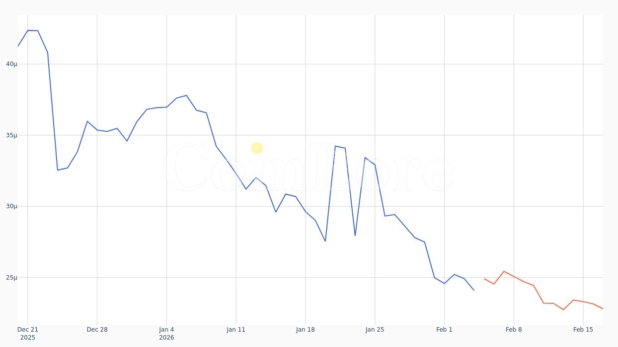 BitcoinZ краткосрочный прогноз курса