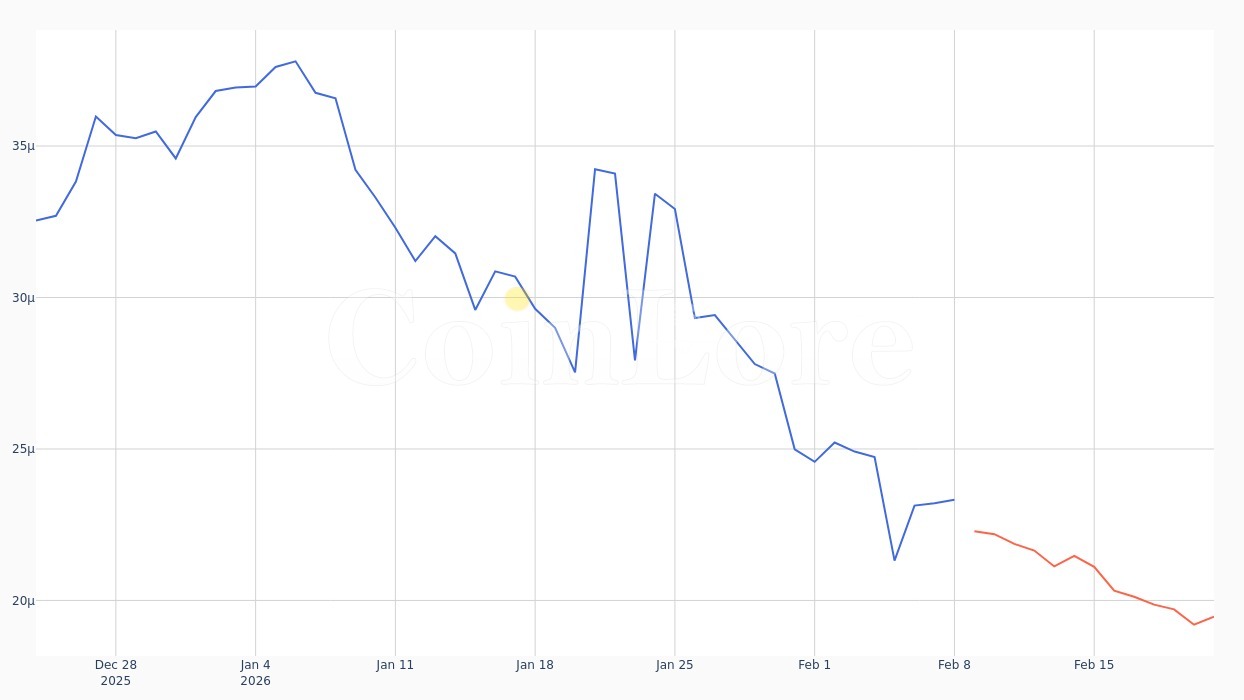 BitcoinZ краткосрочный прогноз курса