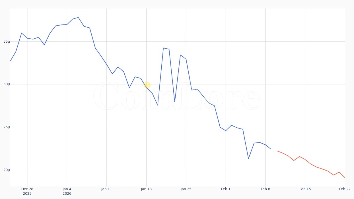BitcoinZ краткосрочный прогноз курса