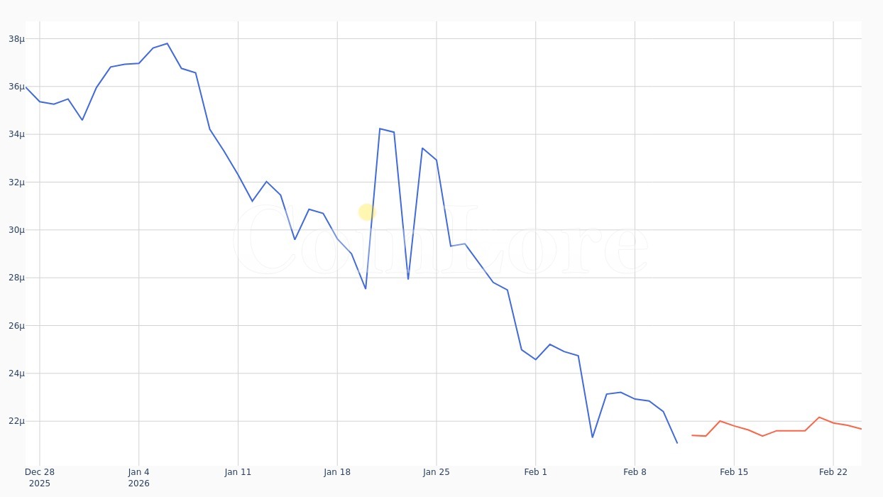 BitcoinZ краткосрочный прогноз курса