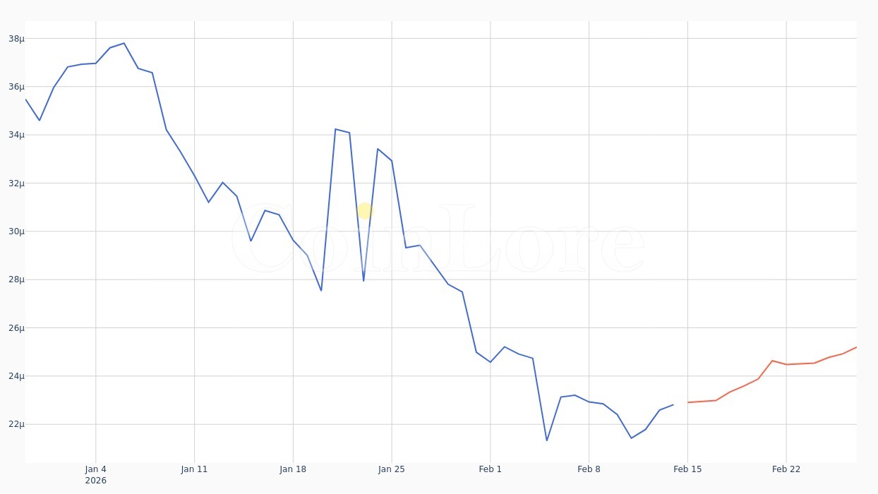 BitcoinZ краткосрочный прогноз курса