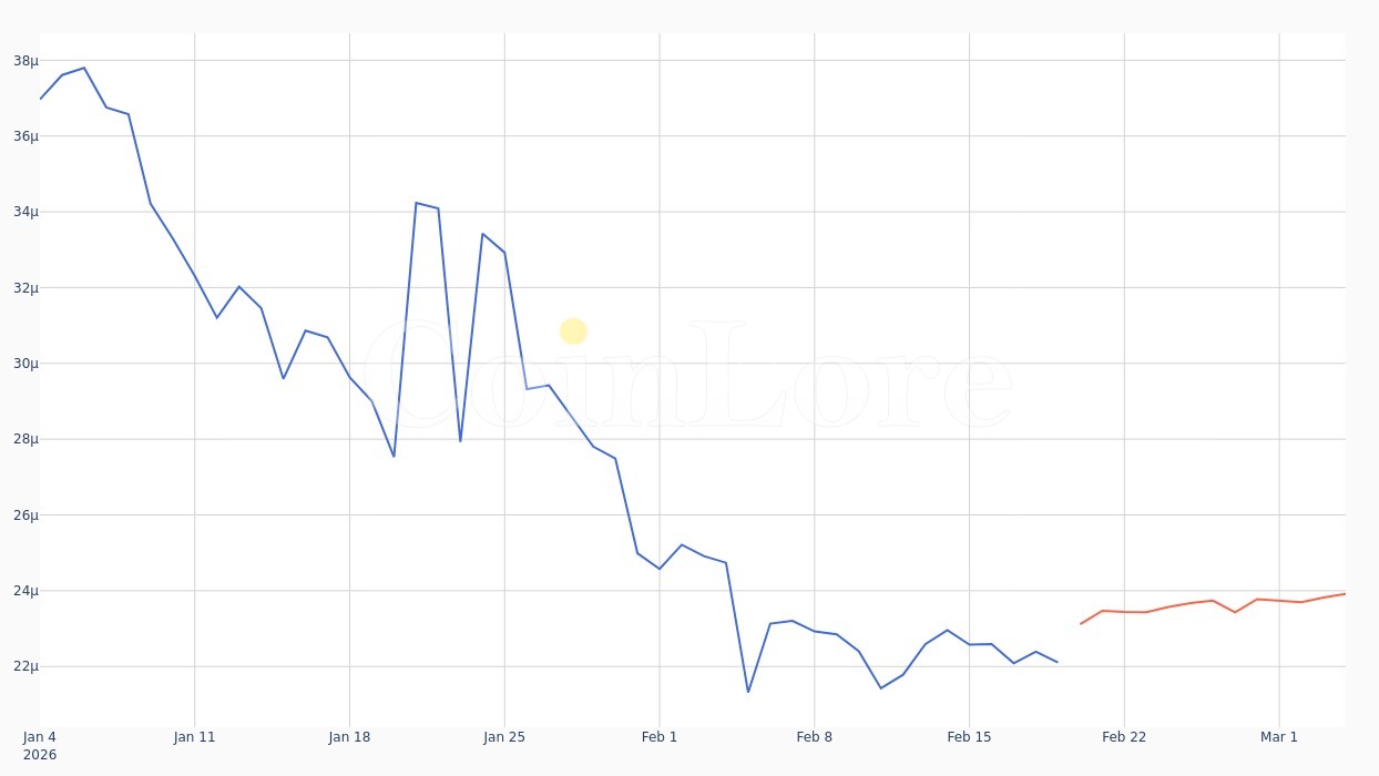 BitcoinZ краткосрочный прогноз курса