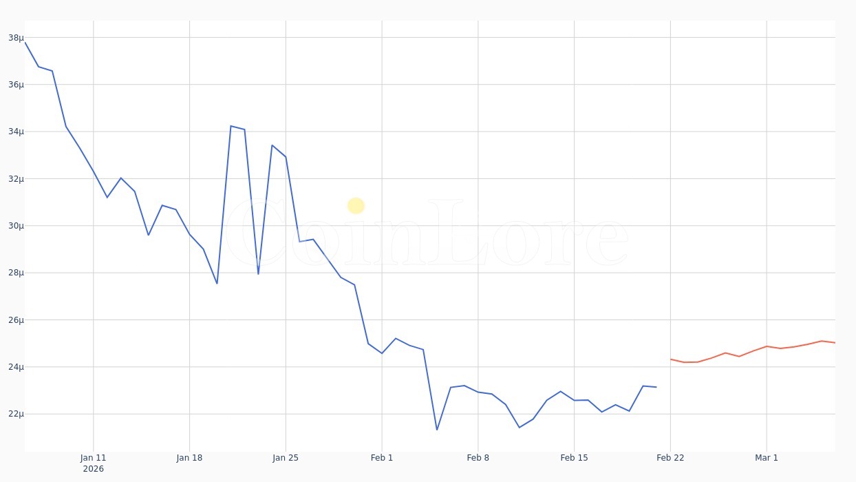 BitcoinZ краткосрочный прогноз курса