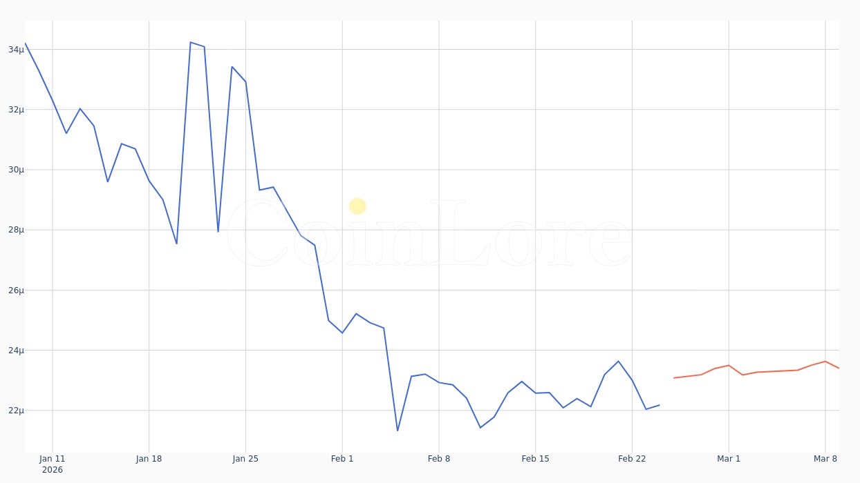 BitcoinZ краткосрочный прогноз курса