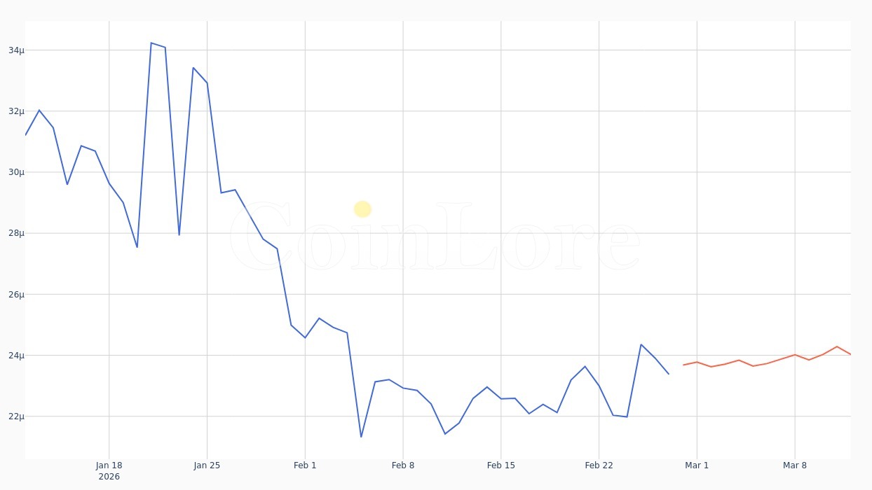 BitcoinZ краткосрочный прогноз курса