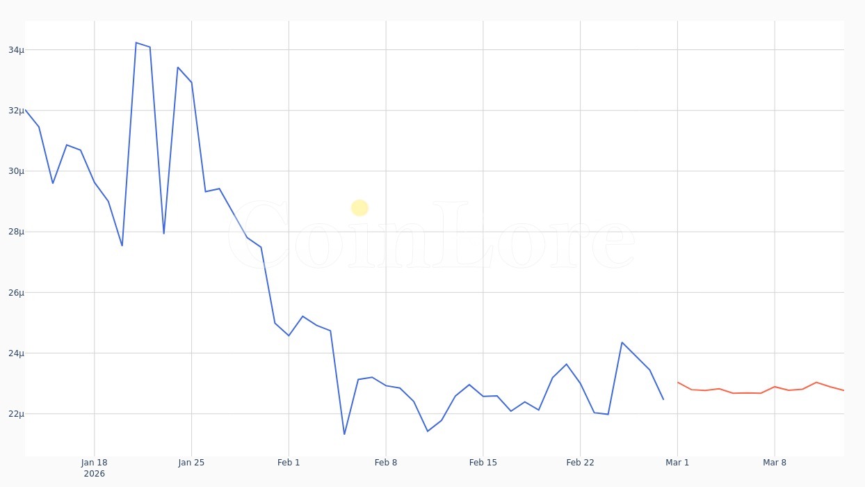 BitcoinZ краткосрочный прогноз курса