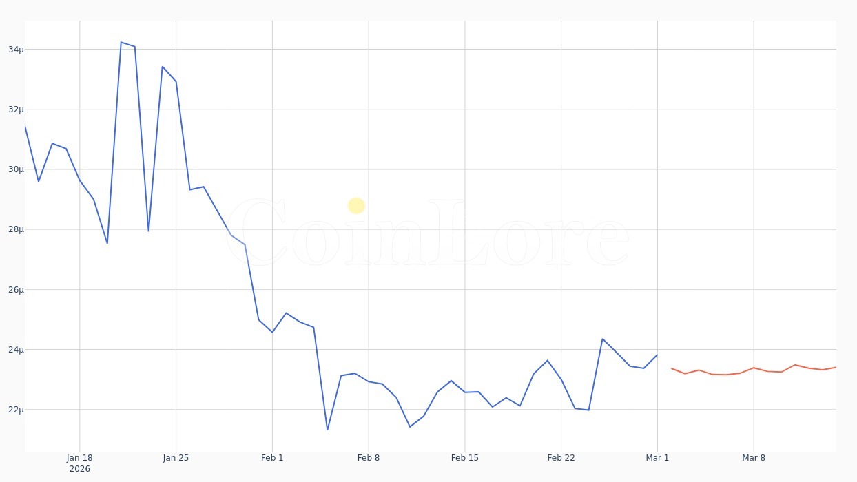 BitcoinZ краткосрочный прогноз курса