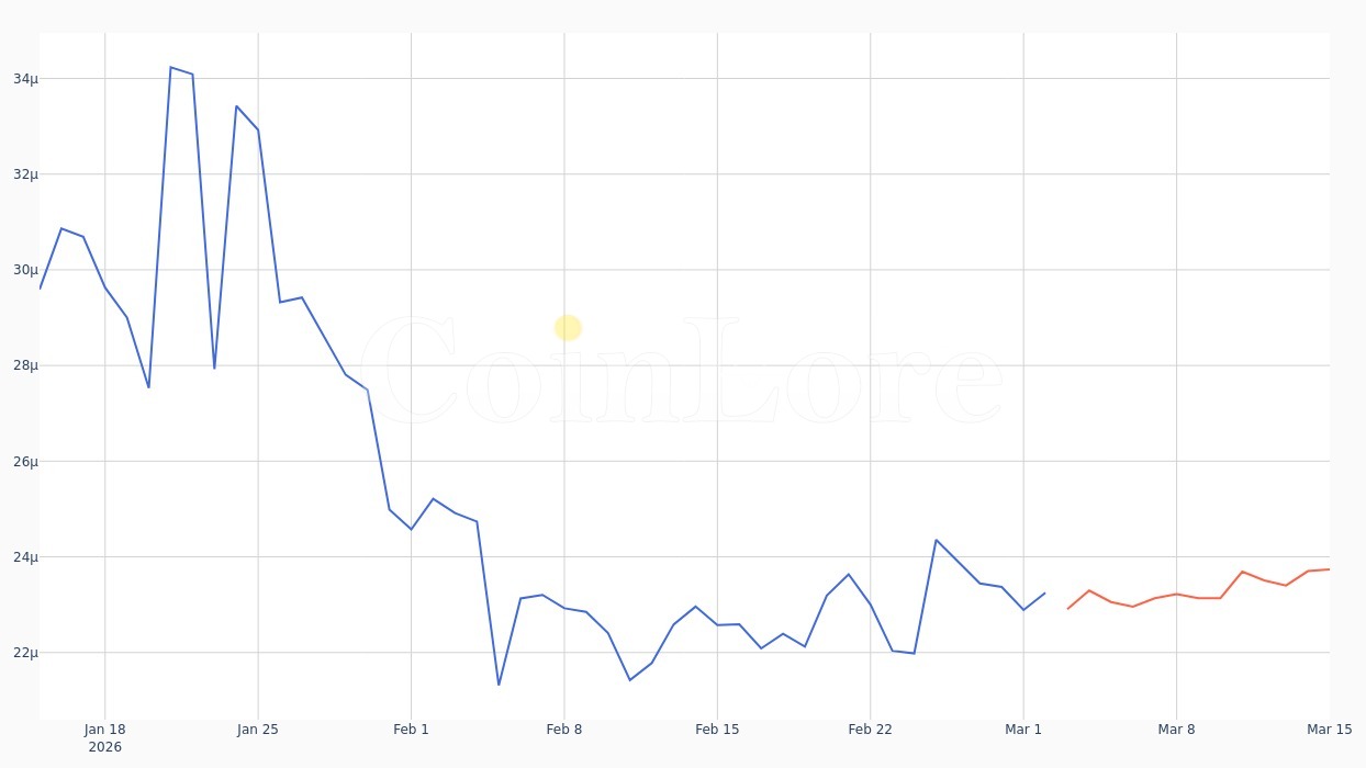 BitcoinZ краткосрочный прогноз курса