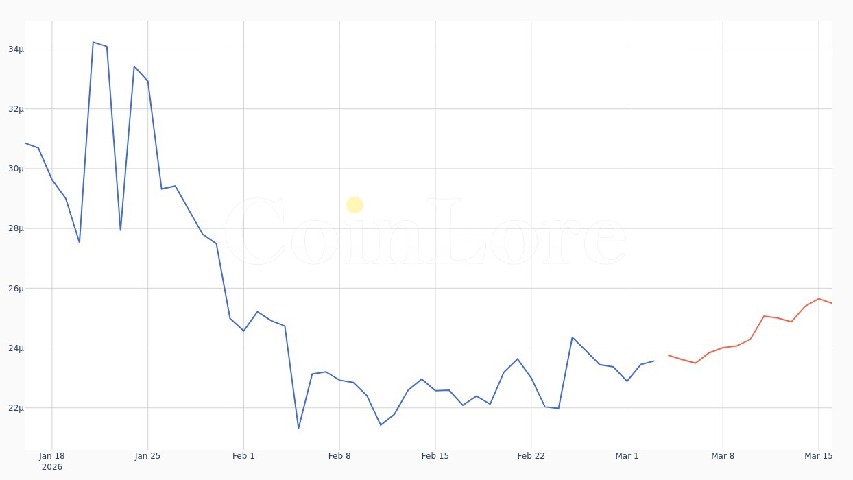 BitcoinZ краткосрочный прогноз курса