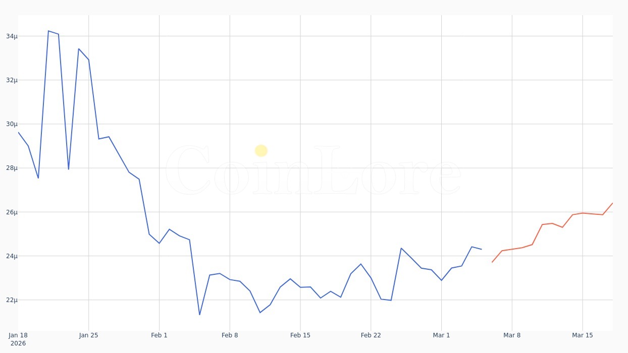 BitcoinZ краткосрочный прогноз курса
